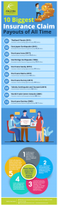 10 Biggest Insurance Claim Payouts of All Time [INFOGRAPHIC ...