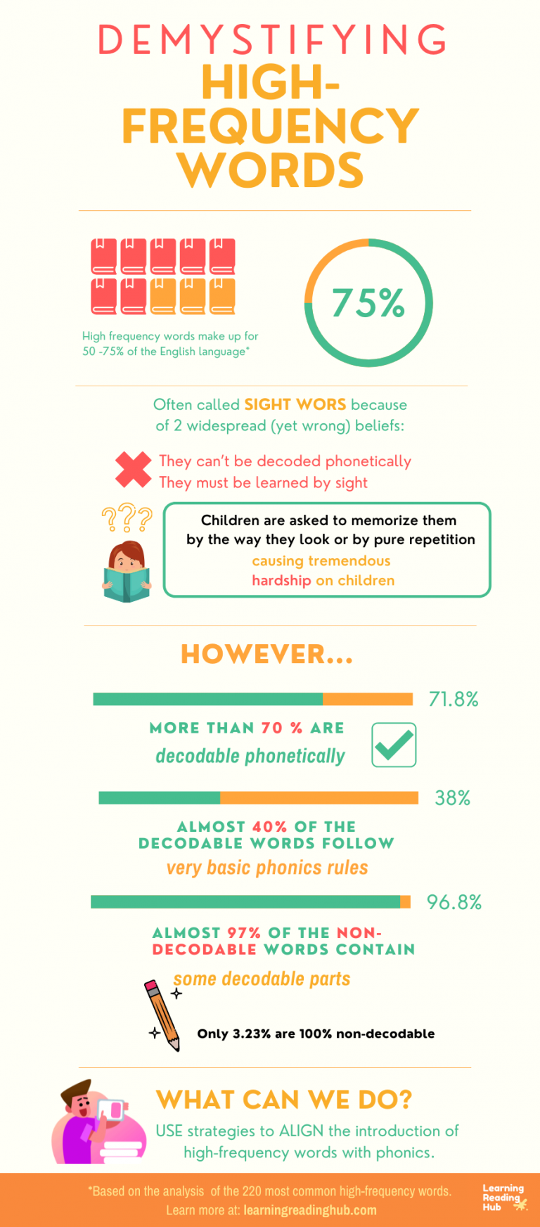 Demystifying High-Frequency Words [INFOGRAPHIC] [INFOGRAPHIC ...