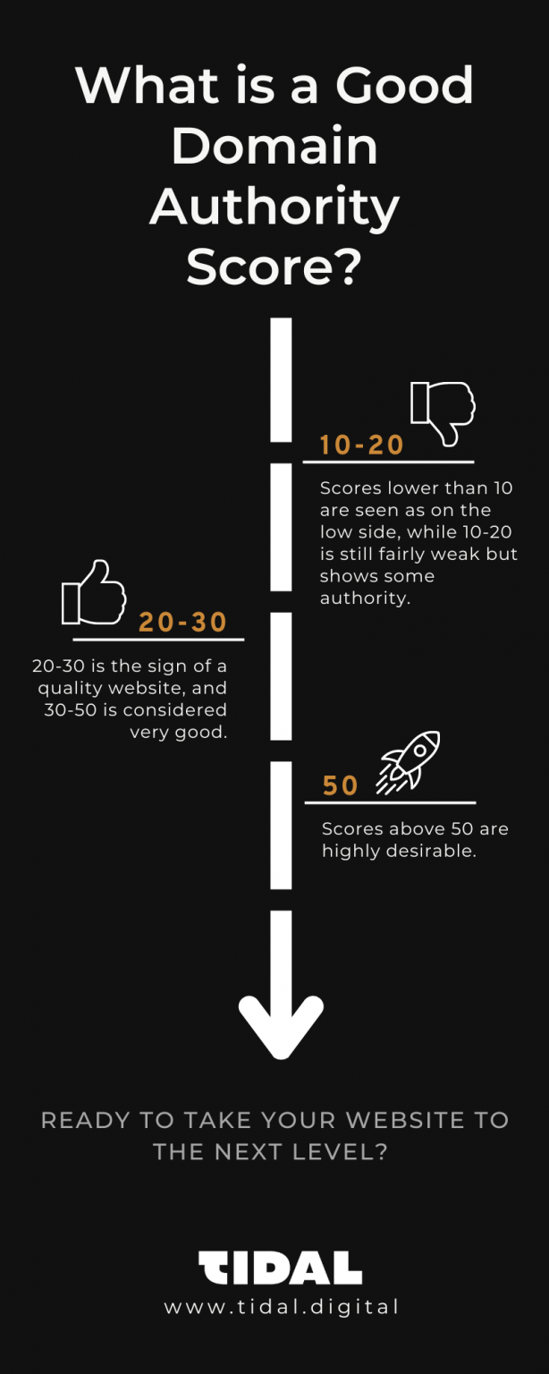What Is A Good Domain Authority Score [INFOGRAPHIC] [INFOGRAPHIC ...