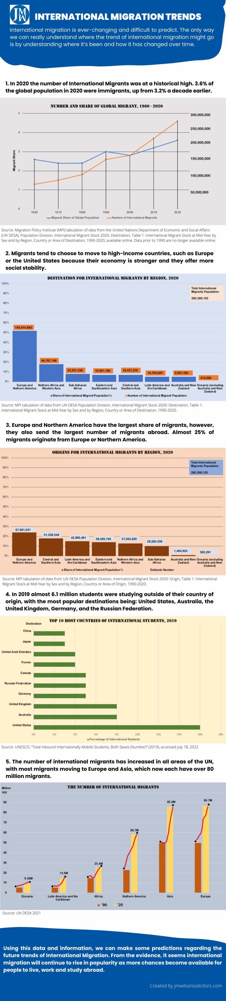 International Migration Trends [INFOGRAPHIC] [INFOGRAPHIC] - Galleryr ...