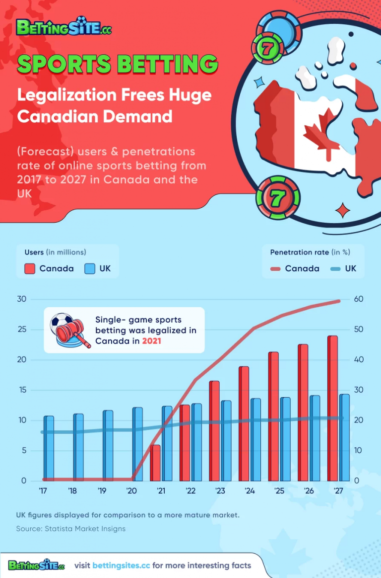 Sport Betting in Canada [INFOGRAPHIC] [INFOGRAPHIC] - Galleryr Infographics