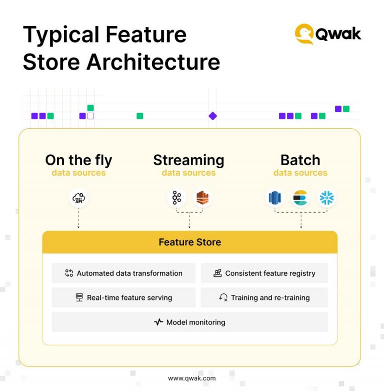 Typical Feature Store Architecture [INFOGRAPHIC] [INFOGRAPHIC ...